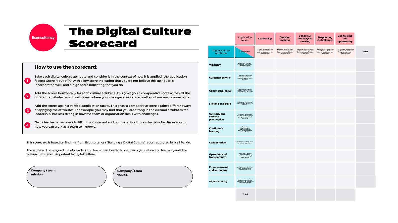 Introducing the Digital Culture Scorecard
